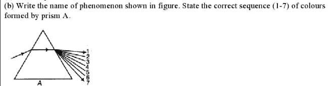 (b) Write the name of phenomenon shown in figure. State the correct ...
