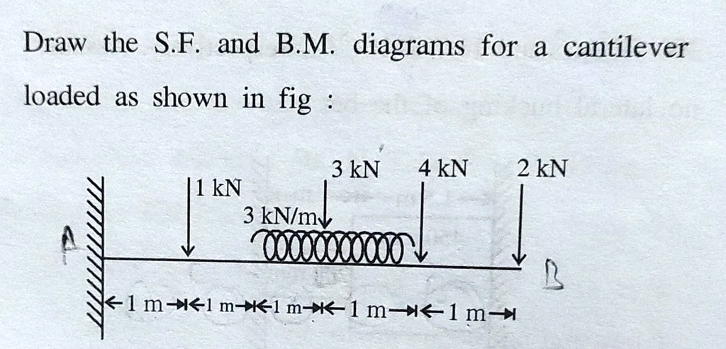 SOLVED: Draw the S.F and B.M diagrams for a cantilever loaded as shown ...