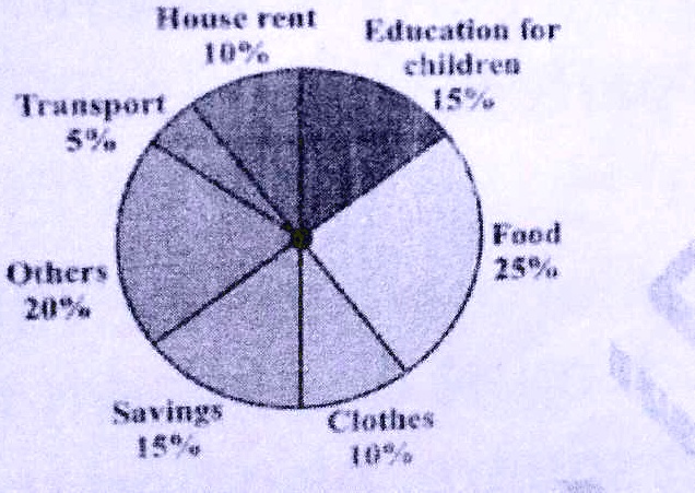 SOLVED: 'if Chameli had rupees 600 left after spending 75% of her money ...