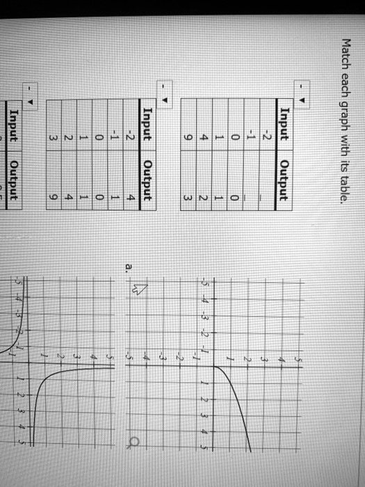 Solved Match Each Graph With Its Table Input Output Input Output 1 Output