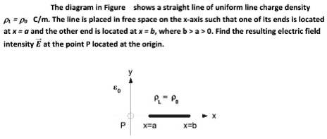 SOLVED: The diagram in Figure shows a straight line of uniform line charge density = Po C/m. The ...