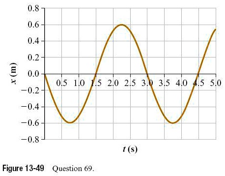 SOLVED: The position versus time graph for a simple harmonic oscillator ...