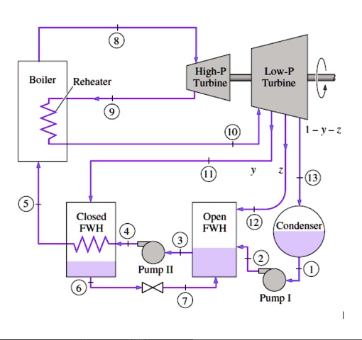 SOLVED: High-Pressure Turbine Low-Pressure Turbine Boiler Reheater y-z ...