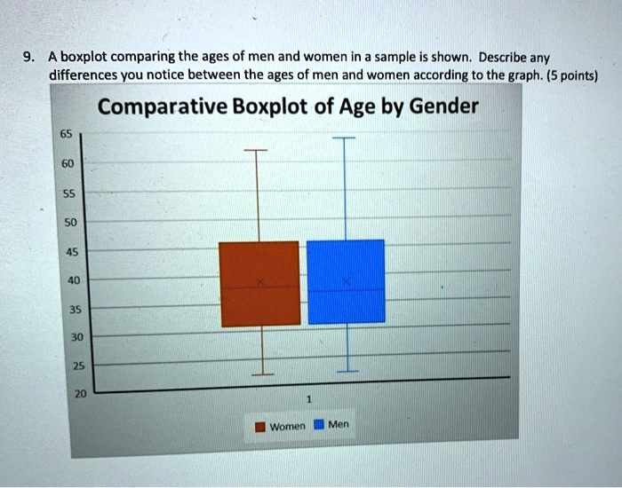 SOLVED: A boxplot comparing the ages of men and women in sample is ...