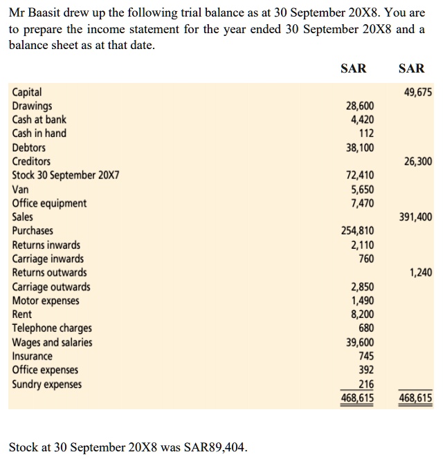 Mr Baasit drew up the following trial balance as at 30 September 20X8 ...