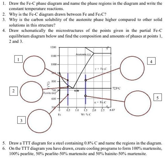 SOLVED: Draw the Fe-C phase diagram and name the phase regions in the diagram and write the ...