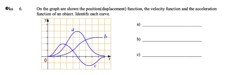 SOLVED: On the graph, the position (displacement) function, the ...