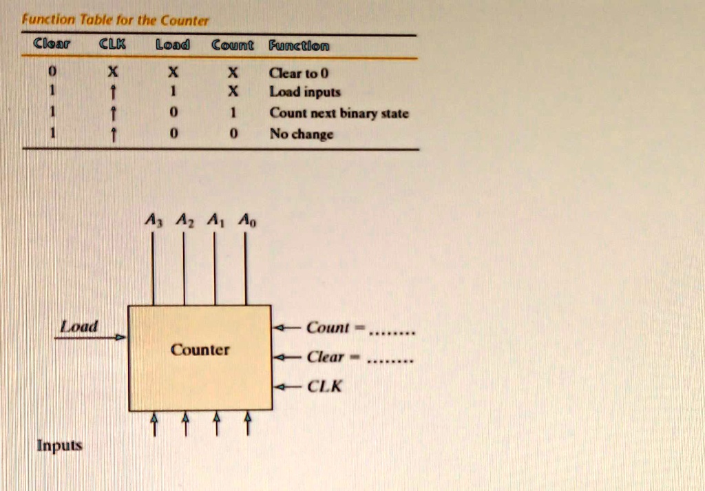 SOLVED: Texts: 3) According to the function table, make the necessary connections with a gate to ...