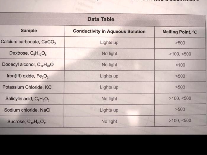 SOLVED:Data Table Sample Conductivity in Aqueous Solution Lights up ...