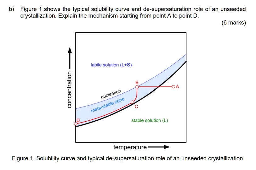 b) Figure 1 shows the typical solubility curve and de-supersaturation role of an unseeded ...
