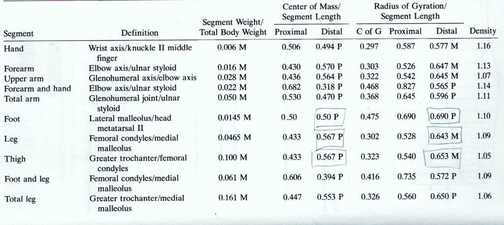 for a lower leg to foot segment of 480 cm of a 500 kg person calculate ...