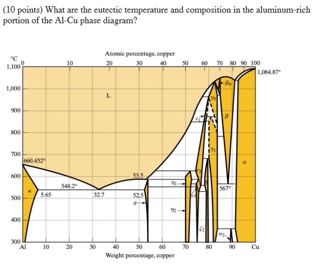 (10 points) What are the eutectic temperature and composition in the ...