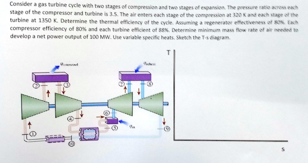 Consider a gas turbine cycle with two stages of compression and two ...