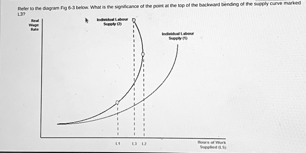 Refer to the diagram Fig 6-3 below. What is the significance of the ...
