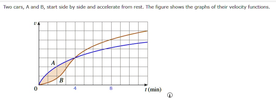 Two cars, A and B, start side by side and accelerate from rest. The ...
