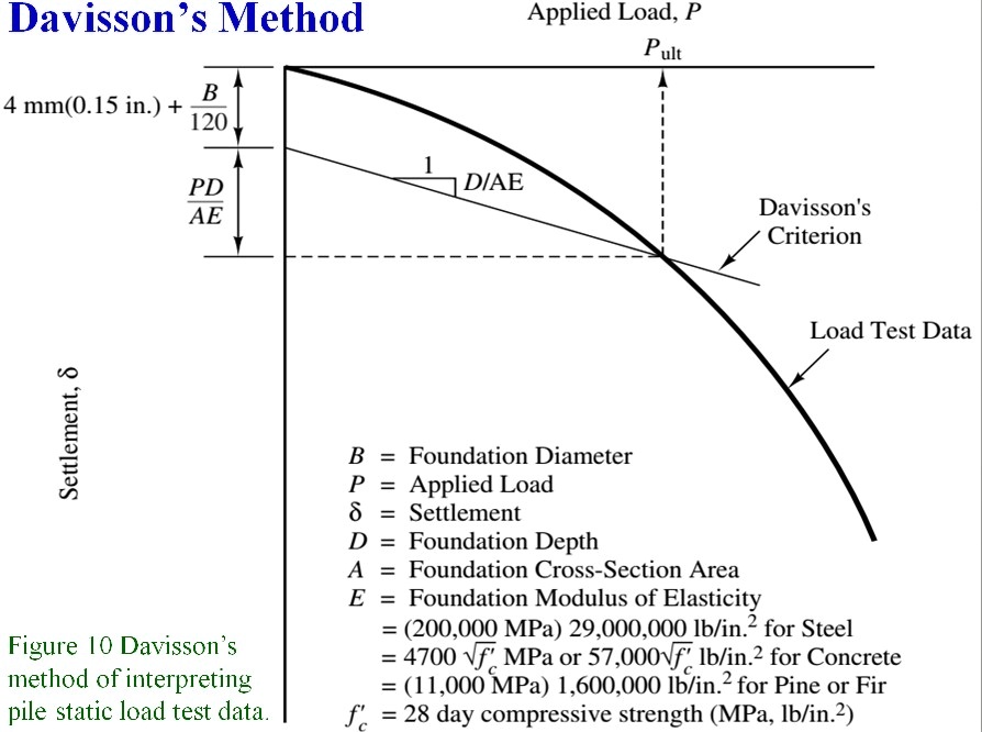 Davisson's Method Applied Load, P 4 mm(0.15 in.) + (B)/(120) (PD)/(AE ...