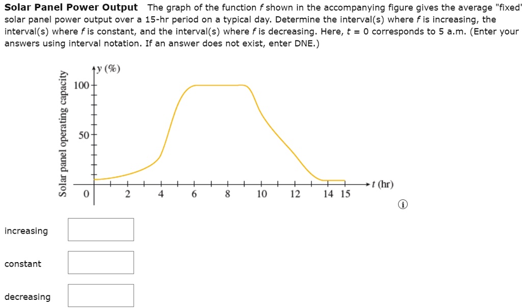 SOLVED: Solar Panel Power Output The graph of the function shown in the ...