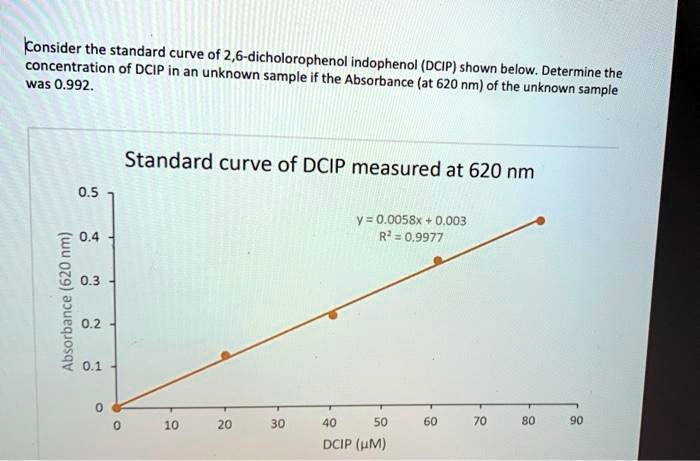 Consider the standard curve of 2,6-dicholorophenol indophenol (DCIP ...