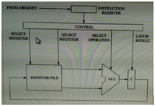 From Memory Instruction Register Control Select Register Select Register Operation Register File