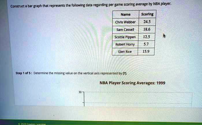 construct a bar graph that represents the following data regarding per ...