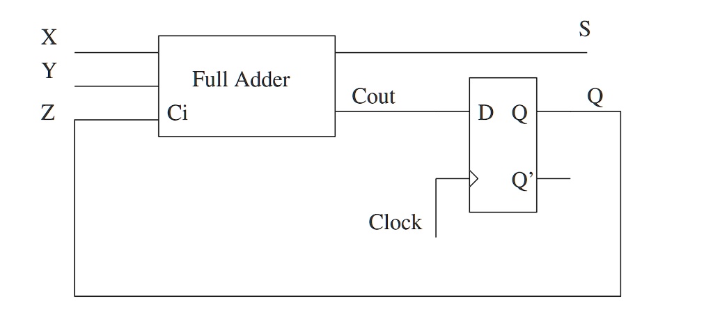 X Y Z Full Adder Ci Cout Clock S D Q Q' Q