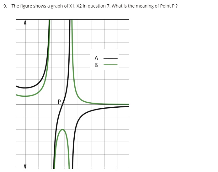 9. The figure shows a graph of X1, X2 in question 7. What is the meaning of Point P
