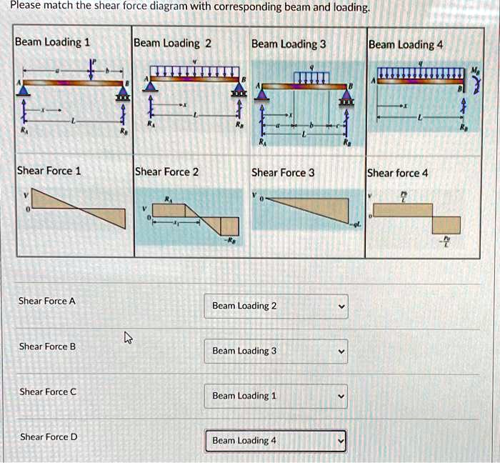 Please match the shear force diagram with corresponding beam and ...