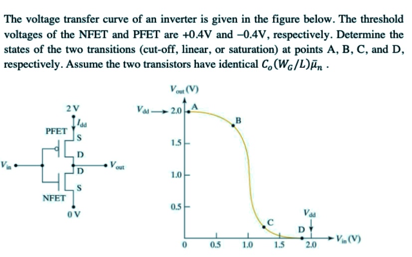 The voltage transfer curve of an inverter is given in the figure below ...