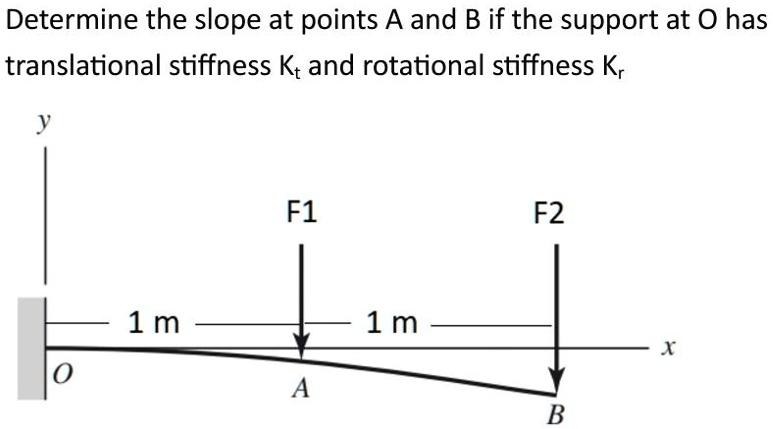 [GET ANSWER] Determine the slope at points A and B if the support at O ...