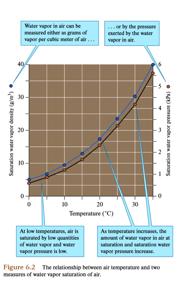 Draw a graph showing water vapor pressure as a function of temperature ...