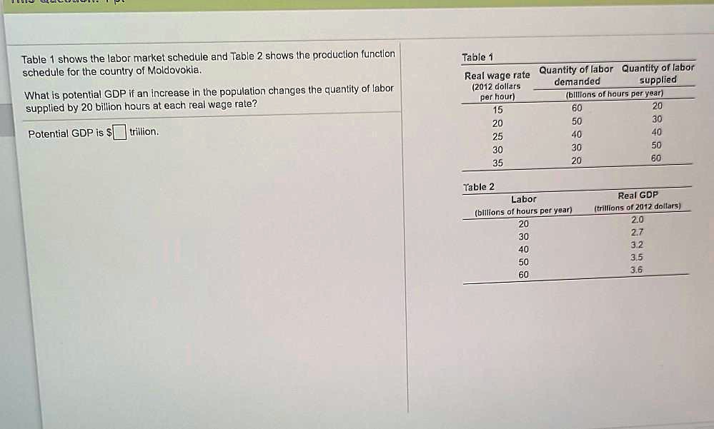 Table 1 shows the labor market schedule and Table 2 shows the ... Table 1 shows the labor market schedule and Table 2 shows the ...