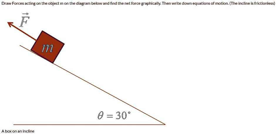 draw forces acting on the object m on the diagram below and find the net force graphically then ...