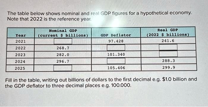 SOLVED: The table below shows nominal and real GDP figures for a hypothetical economy. Note that ...