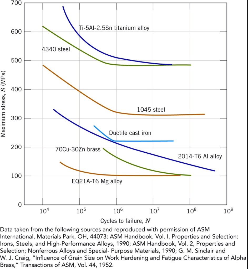 Maximum stress, S (MPa) 700 600 4340 steel 500 400 300 Ti-5AI-2.5Sn titanium alloy 1045 steel ...
