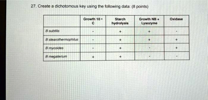 27create a dichotomous key using the following data8 points growth 10 c starch hydrolysis growth ...