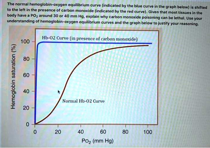 the normal hemoglobin oxygen equilibrium curve indicated by the blue ...