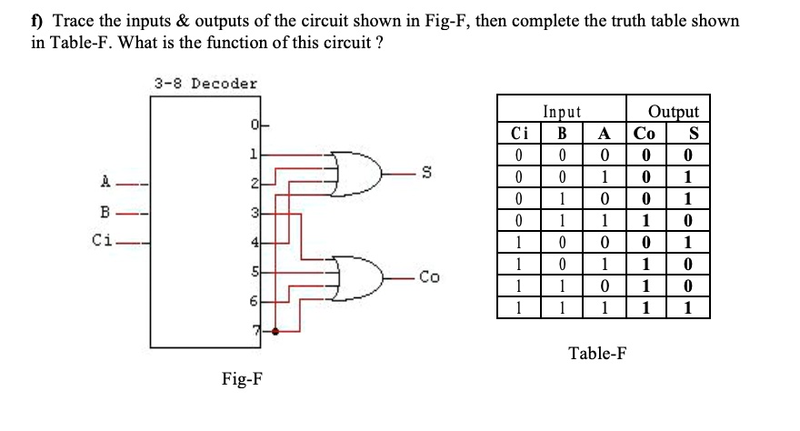 f) Trace the inputs outputs of the circuit shown in Fig-F, then complete the truth table shown ...