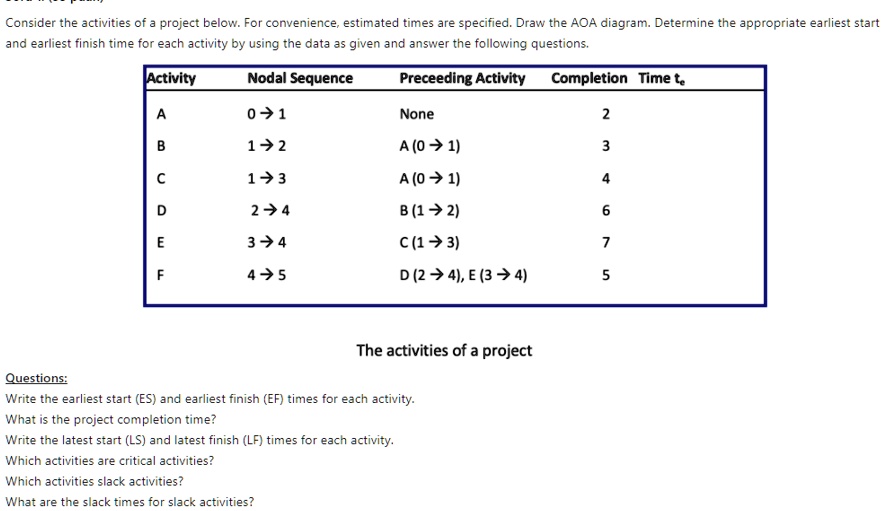 SOLVED: Consider the activities of project below. For convenience ...