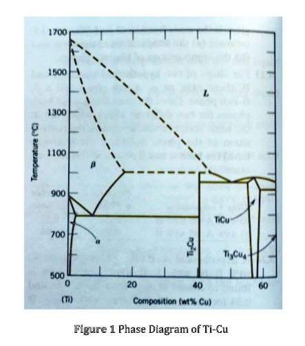 SOLVED: (a) Based on the Ti-Cu phase diagram in Fig. 1, sketch feasible ...