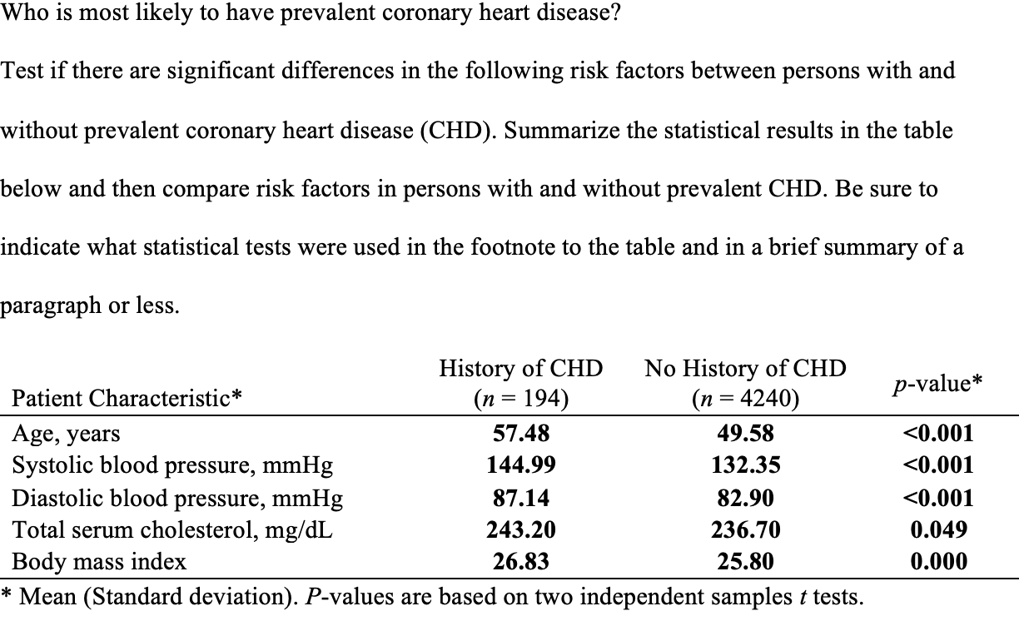 SOLVED: Who is most likely to have prevalent coronary heart disease ...