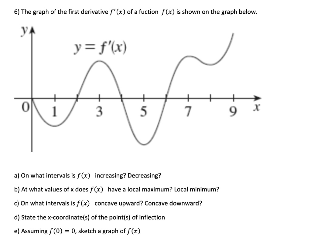 SOLVED The Graph Of The First Derivative F x Of A Function F x Is 