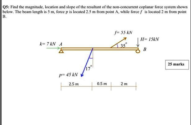 SOLVED: Find the magnitude, location, and slope of the resultant of the non-concurrent coplanar ...