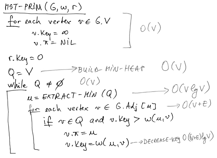 Solved Write The Pseudocode Of The Prims Algorithm Mst Primgwr Using Adjacency Matrix