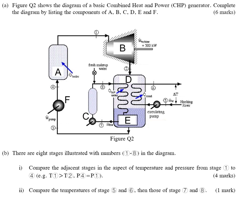 (a) Figure Q2 shows the diagram of a basic Combined Heat and Power (CHP ...