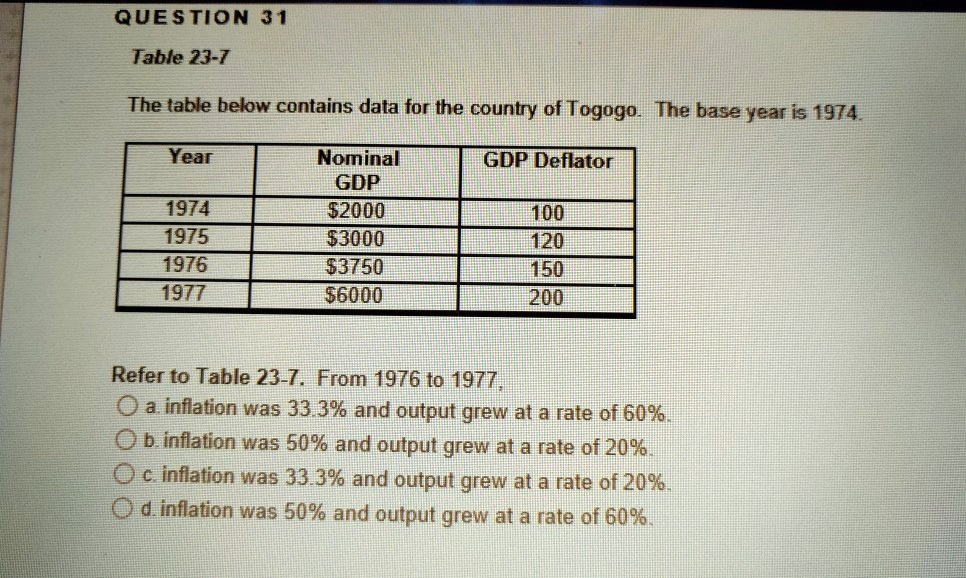 Table 23-7 The table below contains data for the country of Togo. The base year is 1974. Year ...