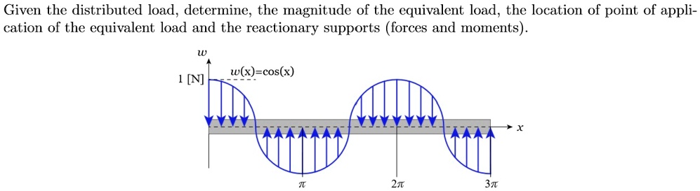 SOLVED: Given the distributed load, determine the magnitude of the ...
