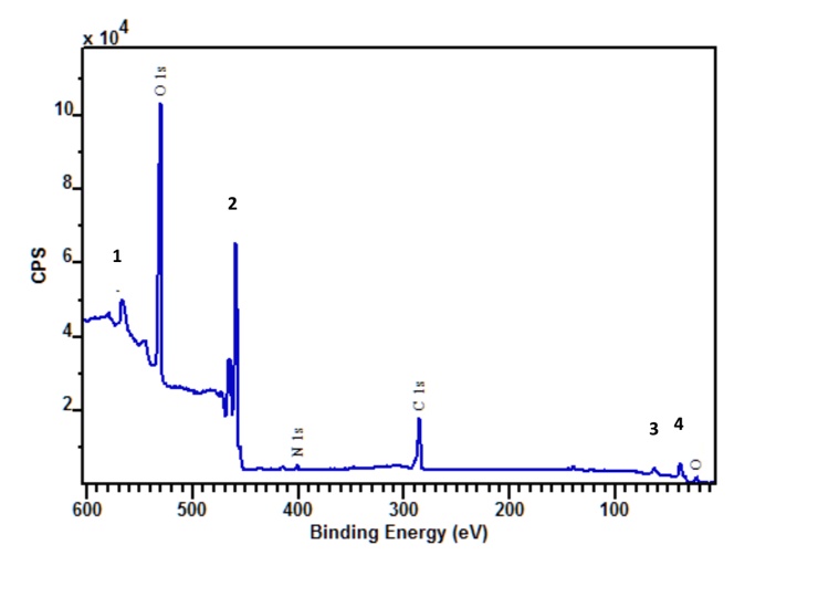 SOLVED: a) In the following XPS spectra, the missing four peaks belong ...