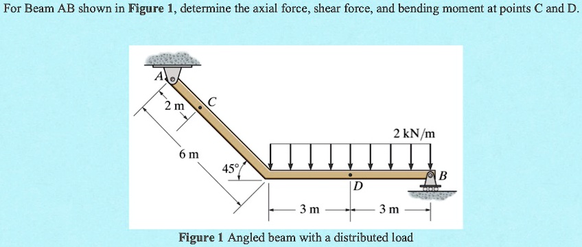 For Beam AB shown in Figure 1, determine the axial force,...