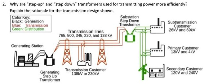 SOLVED: Why are step-up and "step down" transformers used for ...