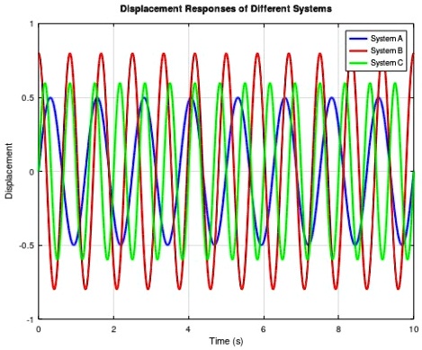 SOLVED: You are analyzing the behavior of three different oscillating ...